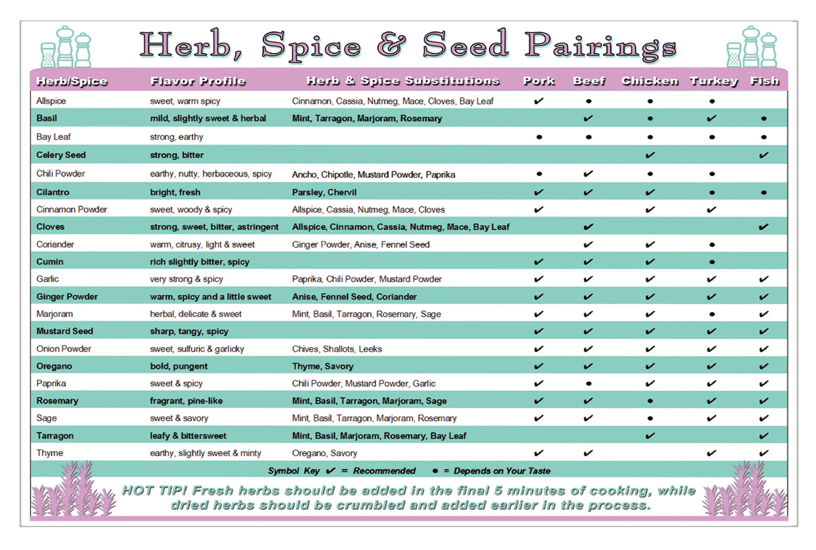 Herb, Spice & Seed Pairings and Kitchen Measurement Conversion Chart ...